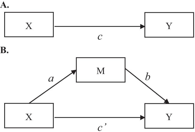 Statistical Mediation Analysis for Models with a Binary Mediator and a Binary Outcome: the ...