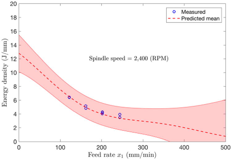 Gaussian Process Regression (GPR) Representation in Predictive Model ...