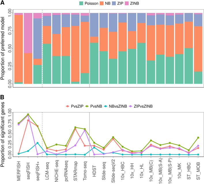Modeling zero inflation is not necessary for spatial transcriptomics - PMC