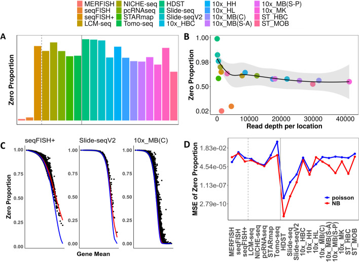 Modeling zero inflation is not necessary for spatial transcriptomics - PMC
