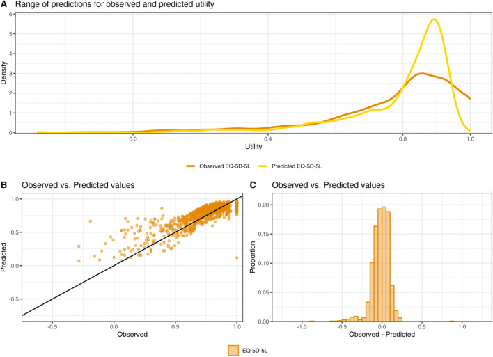Mapping Dermatology Life Quality Index (DLQI) scores to EQ-5D utility ...
