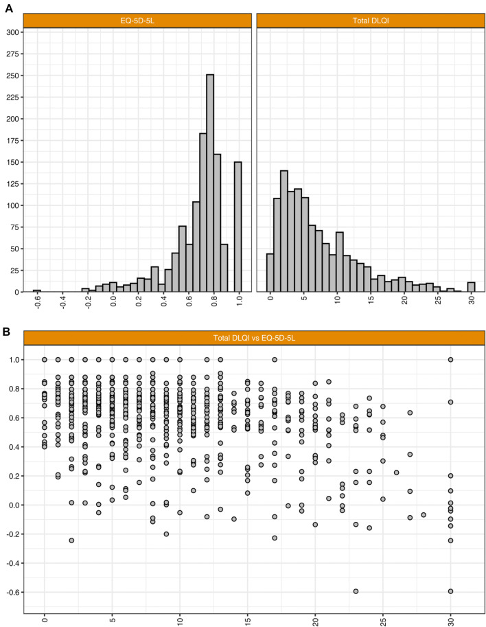 Mapping Dermatology Life Quality Index (DLQI) scores to EQ-5D utility ...