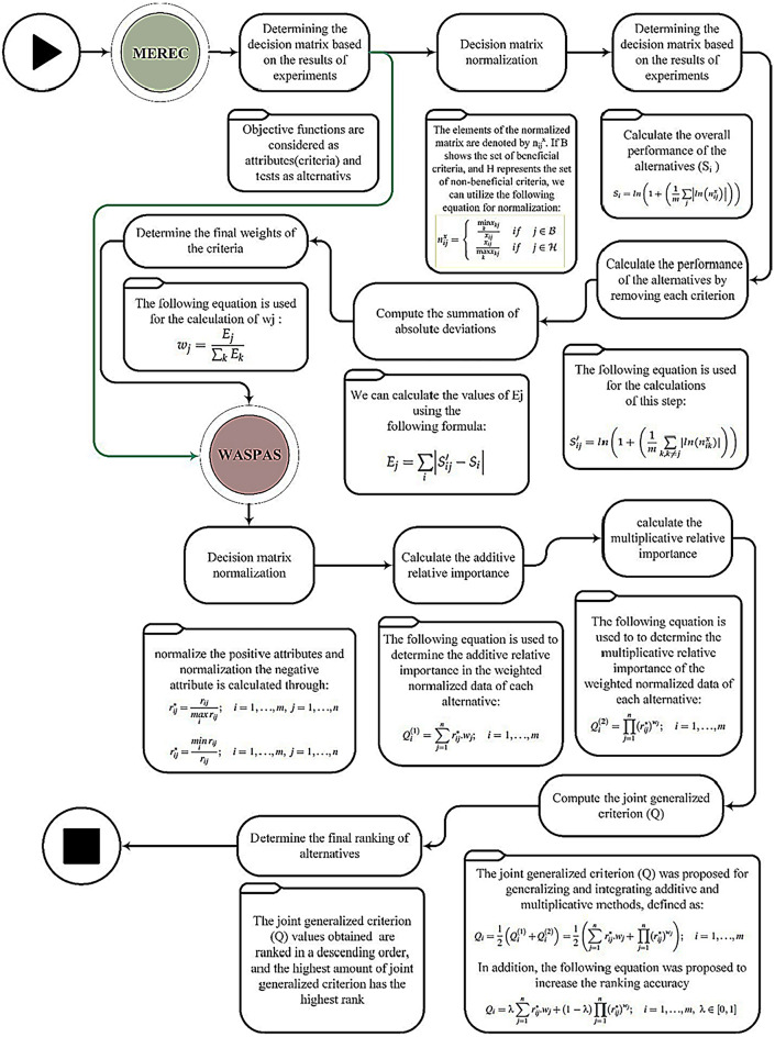 Multi-objective optimization of wire electrical discharge machining ...