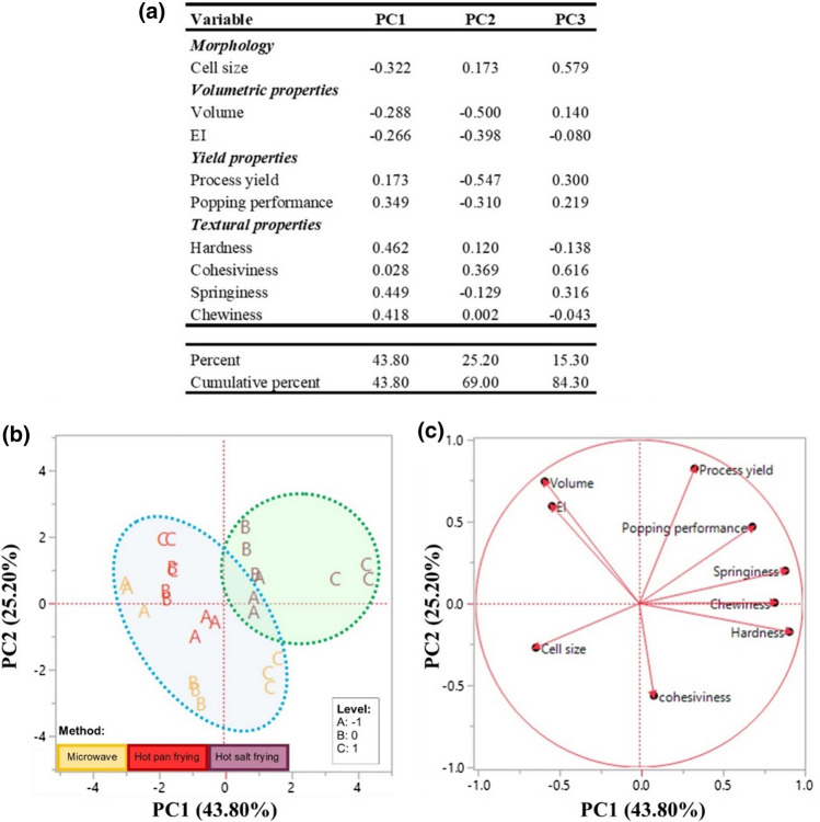 Alternative technologies for the production of popped sorghum: a ...