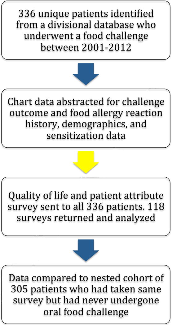 Oral Food Challenge and Food Allergy Quality of Life in Caregivers of ...