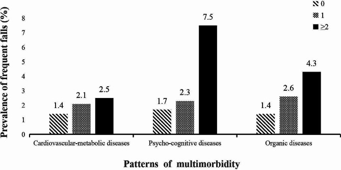 Multimorbidity patterns and the risk of falls among older adults: a community-based study in ...