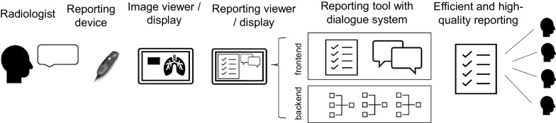 Efficient structured reporting in radiology using an intelligent dialogue system based on speech ...