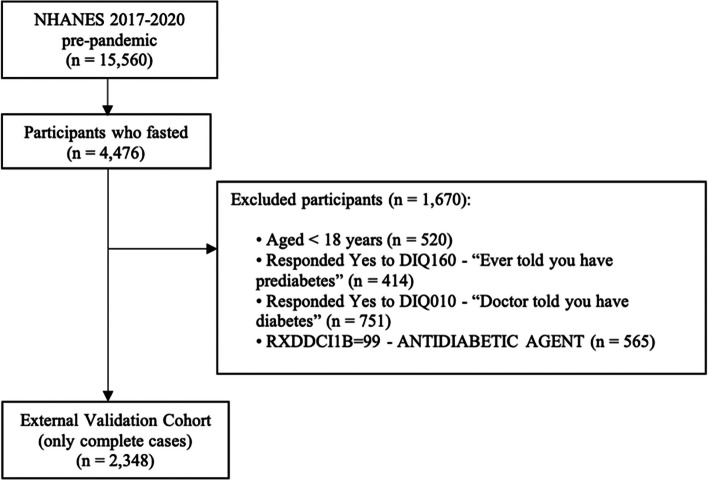 Development, validation and recalibration of a prediction model for ...