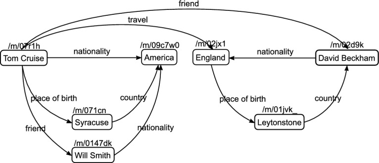 Improving Knowledge Graph Embedding Using Locally and Globally Attentive Relation Paths - PMC