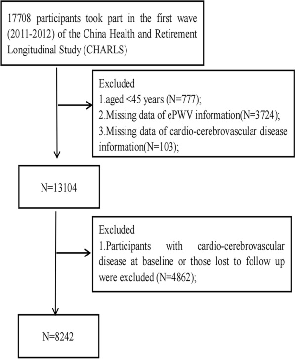 The association between estimated pulse wave velocity and cardio-cerebrovascular disease risk: a ...