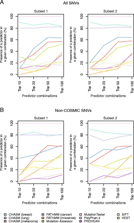 Benchmarking mutation effect prediction algorithms using functionally validated cancer-related ...