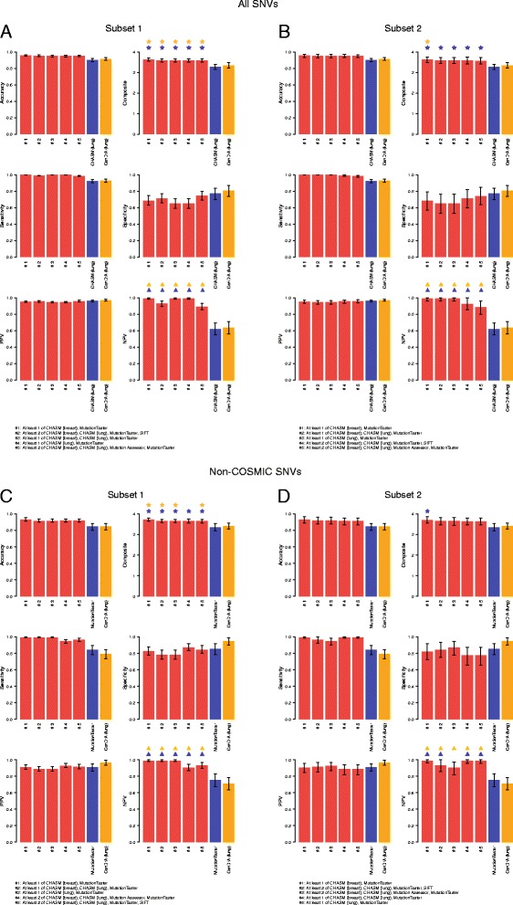 Benchmarking mutation effect prediction algorithms using functionally ...