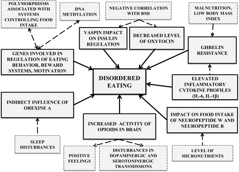 Neurobiochemical and psychological factors influencing the eating ...