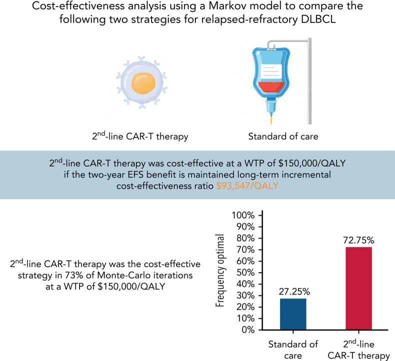 Cost-effectiveness of second-line axicabtagene ciloleucel in relapsed refractory diffuse large B ...