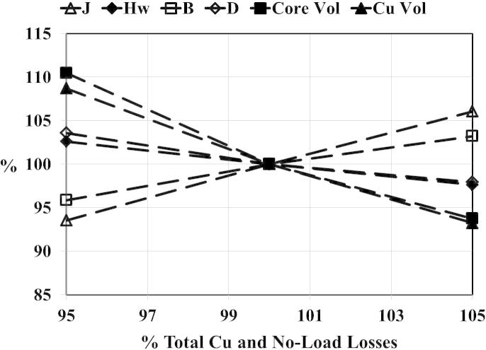 A performance-oriented power transformer design methodology using multi-objective evolutionary ...