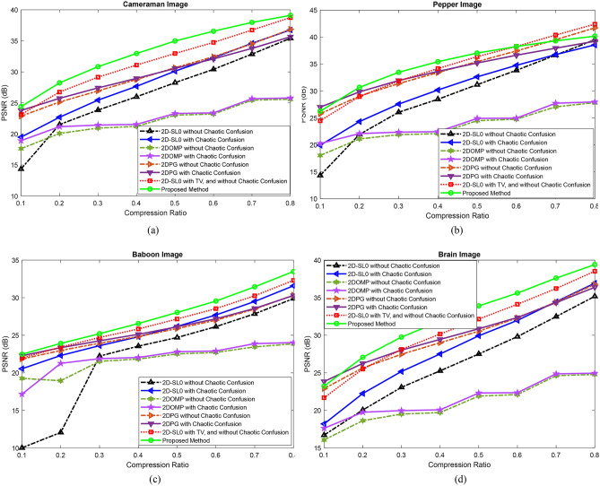 Image compression-encryption method based on two-dimensional sparse recovery and chaotic system ...