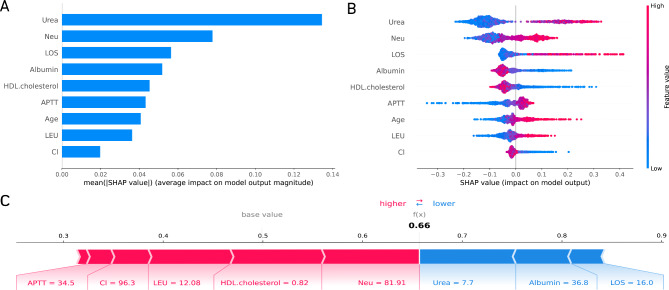 Machine learning for predicting in-hospital mortality in elderly ...