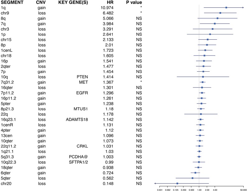 Identification of somatic copy number variations in plasma cell free DNA correlating with ...