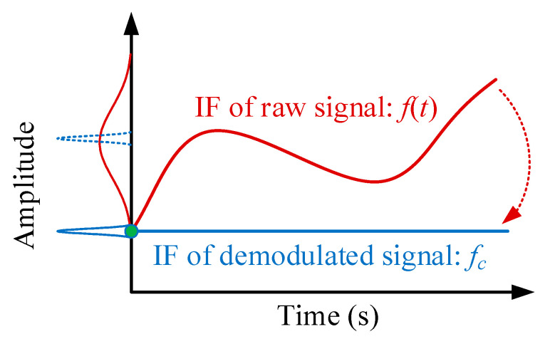 Novel Method For Vibration Sensor Based Instantaneous Defect Frequency Estimation For Rolling