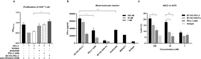 Bispecific antibody targeting both B7-H3 and PD-L1 exhibits superior ...