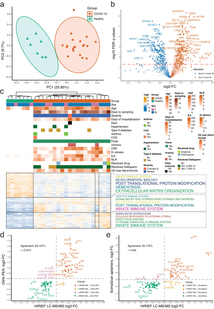 Comprehensive proteomics and meta-analysis of COVID-19 host response - PMC