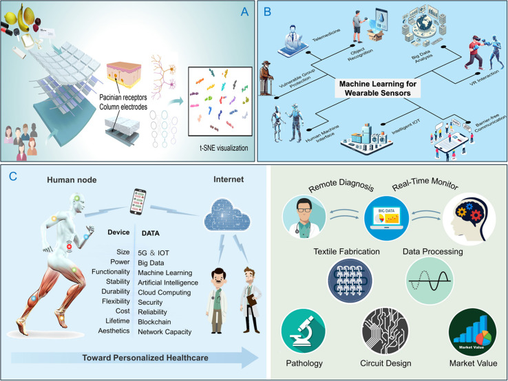 Recent advancements in wearable sensors: integration with machine ...