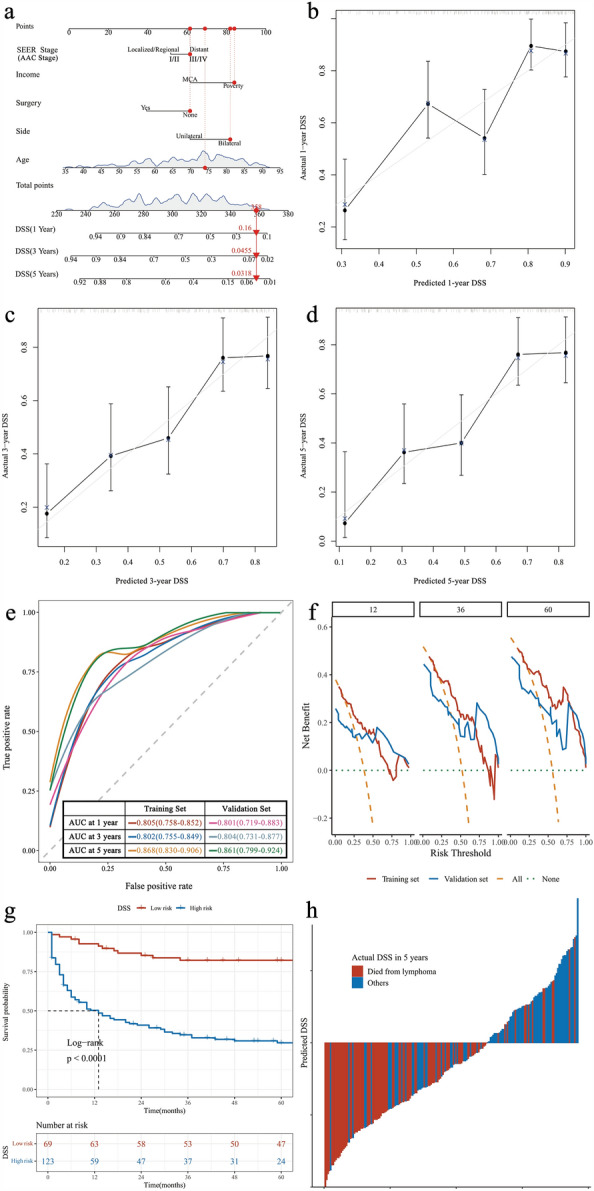 Development and validation of nomograms to predict survival of primary adrenal lymphoma: a ...