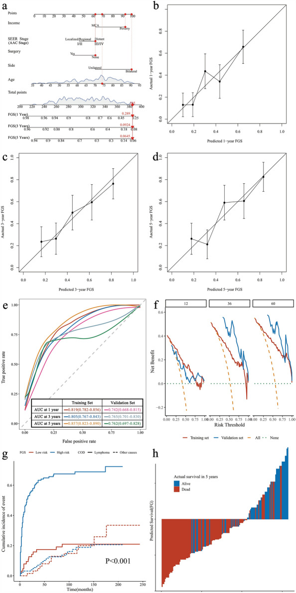 Development and validation of nomograms to predict survival of primary adrenal lymphoma: a ...