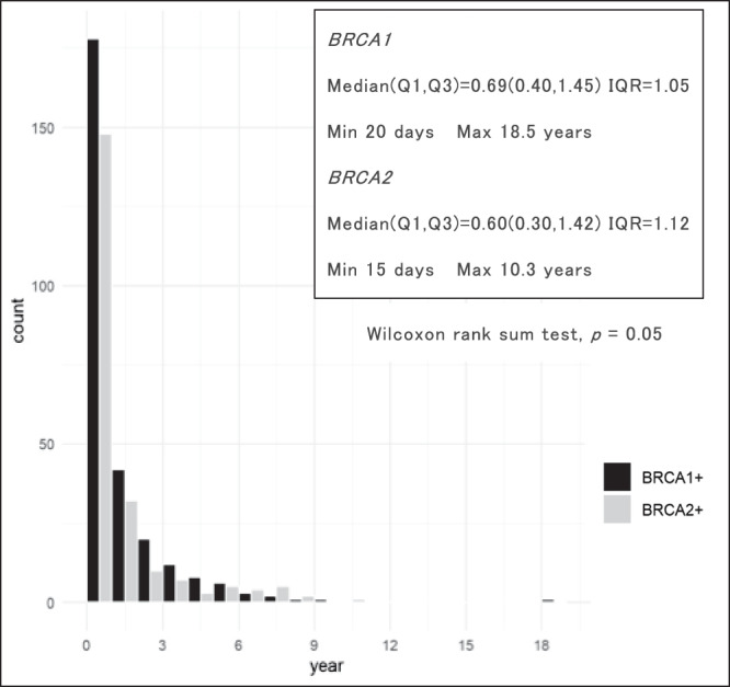 The impact of public insurance on RRSO for HBOC in Japan: a nationwide data study - PMC