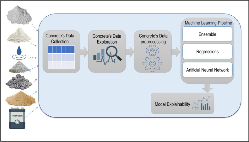 Unboxing machine learning models for concrete strength prediction using ...