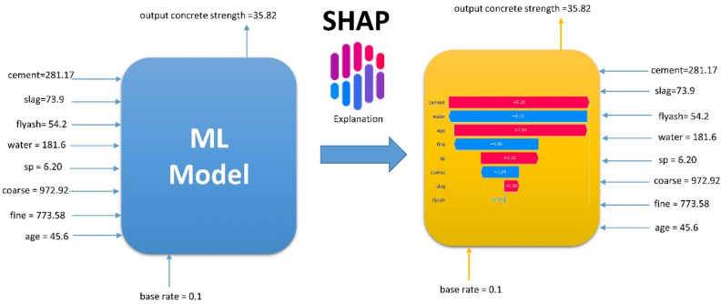 Unboxing machine learning models for concrete strength prediction using ...