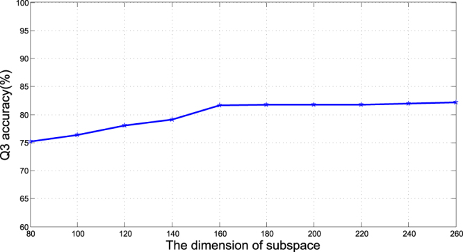 Protein Secondary Structure Prediction Based on Data Partition and Semi-Random Subspace Method - PMC