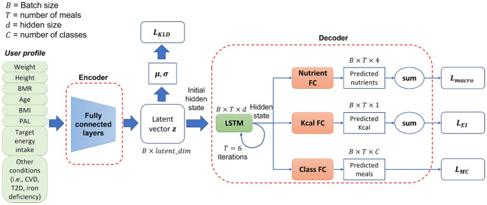 AI nutrition recommendation using a deep generative model and ChatGPT - PMC