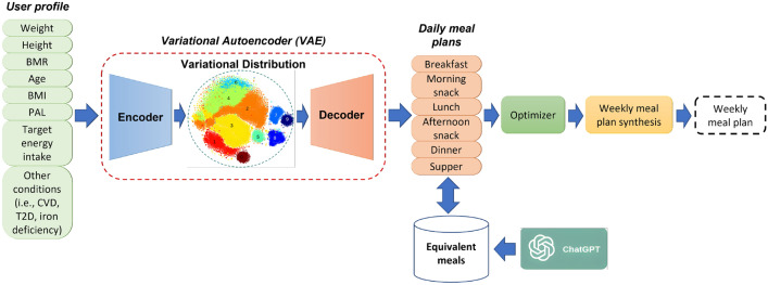 AI nutrition recommendation using a deep generative model and ChatGPT - PMC