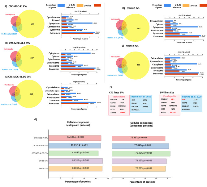 Proteomic profiling and functional analysis of extracellular vesicles ...