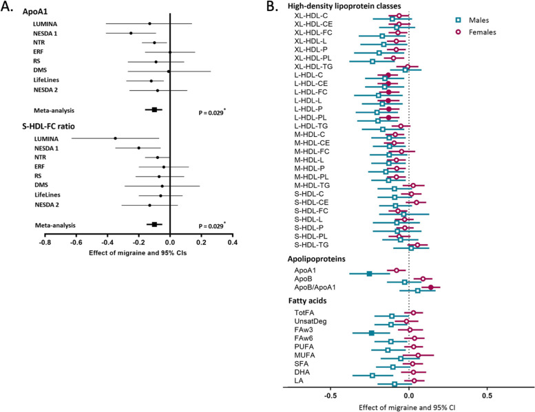 Sex Specific Metabolic Profiling To Explain The Increased Cvd Risk In