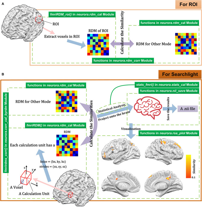 NeuroRA: A Python Toolbox of Representational Analysis From Multi-Modal Neural Data - PMC