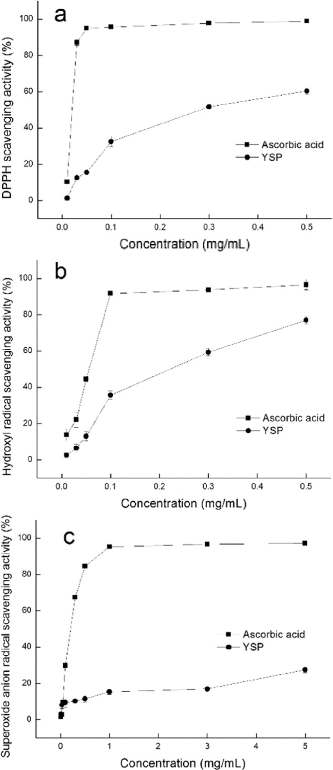Recovery of Yam Soluble Protein from Yam Starch Processing Wastewater - PMC