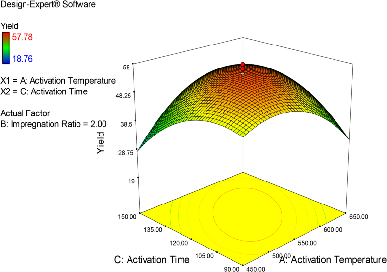 Optimization of process variables to prepare activated carbon from Noug (Guizotia abyssinica ...