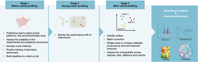 Reference Materials for Improving Reliability of Multiomics Profiling - PMC