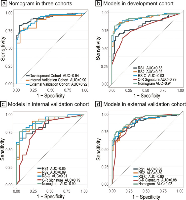 Development and validation of a preoperative CT-based radiomic nomogram to predict pathology ...