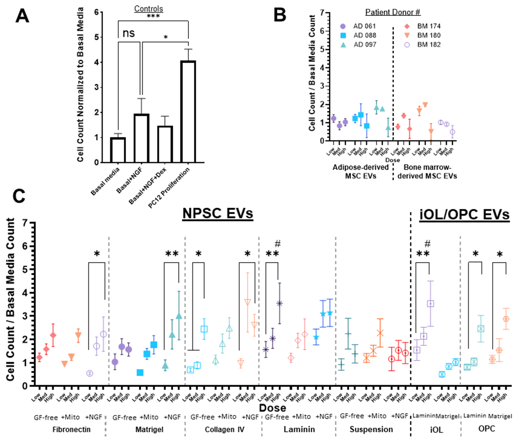 Differentiation state and culture conditions impact neural stem/progenitor cell-derived ...