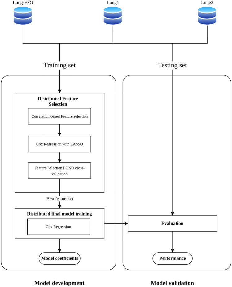 A distributed feature selection pipeline for survival analysis using radiomics in non-small cell ...