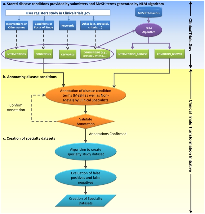 The Database for Aggregate Analysis of ClinicalTrials.gov (AACT) and ... The Database for Aggregate Analysis of ClinicalTrials.gov (AACT) and ...