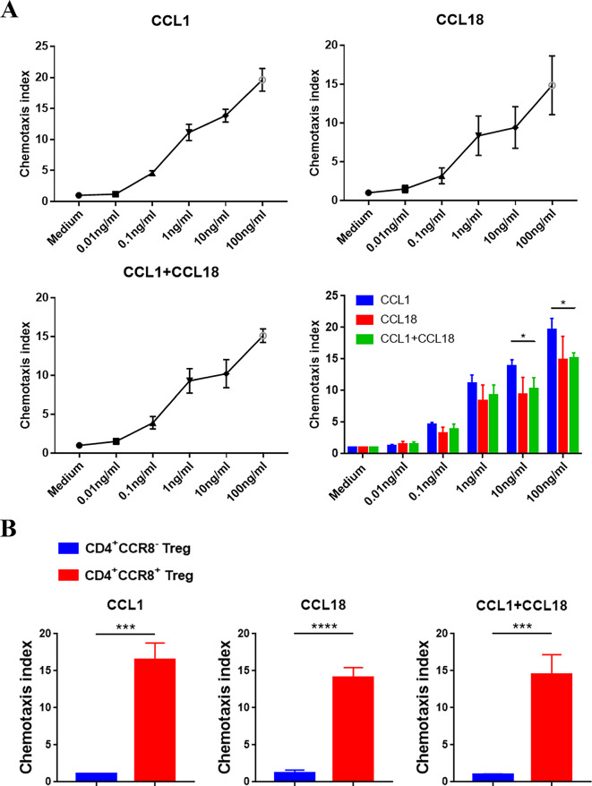 CD4+CCR8+ Tregs in ovarian cancer: a potential effector Tregs for immune regulation - PMC